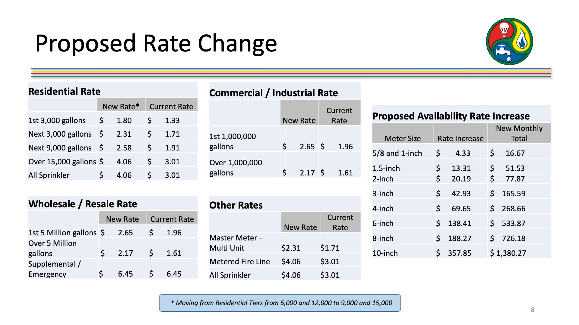 Huntsville Utilities Rate Change Presentation Part 1 - City of Huntsville Huntsville Utilities Rate Change Presentation Part 1 - City of Huntsville