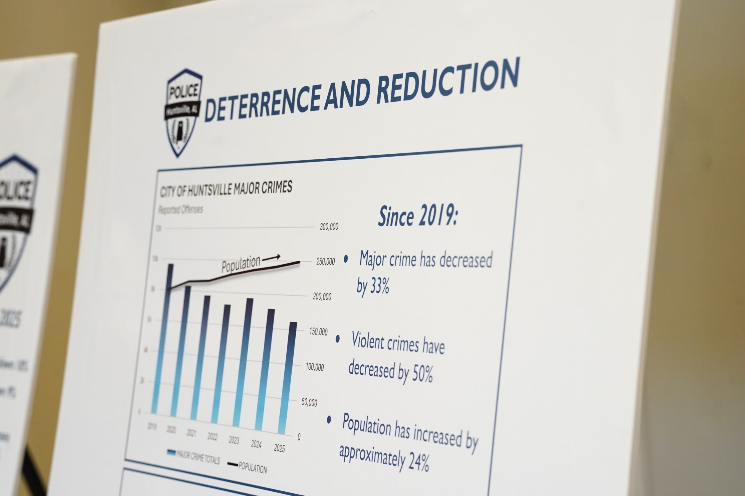 New data shows continued crime reduction amid Huntsville’s growth ...